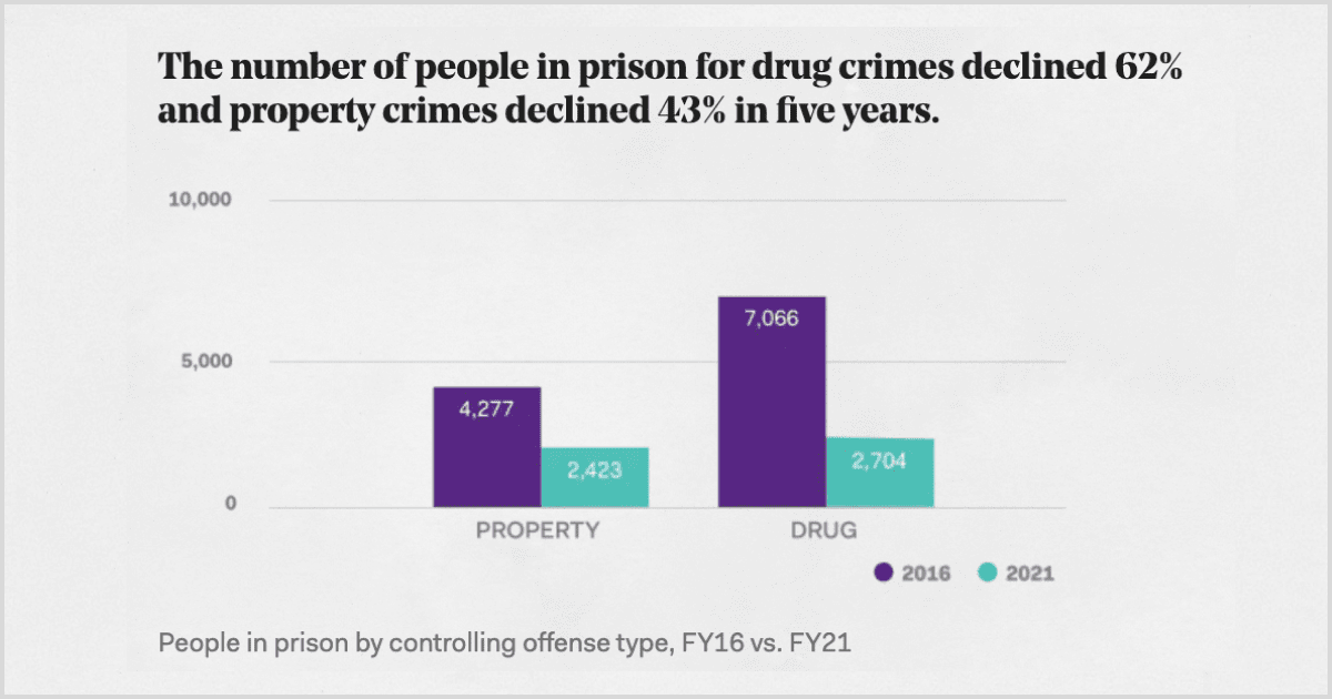 Number of people in prison for drug and property crimes declined ...